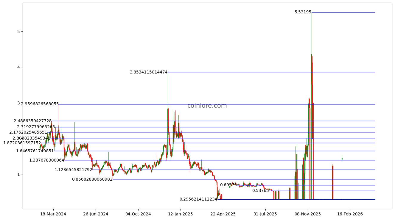 Firo уровни поддержки и сопротивления