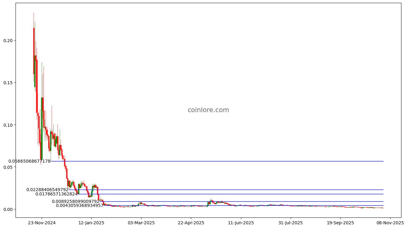 First Convicted Raccon Fred Support and resistance levels
