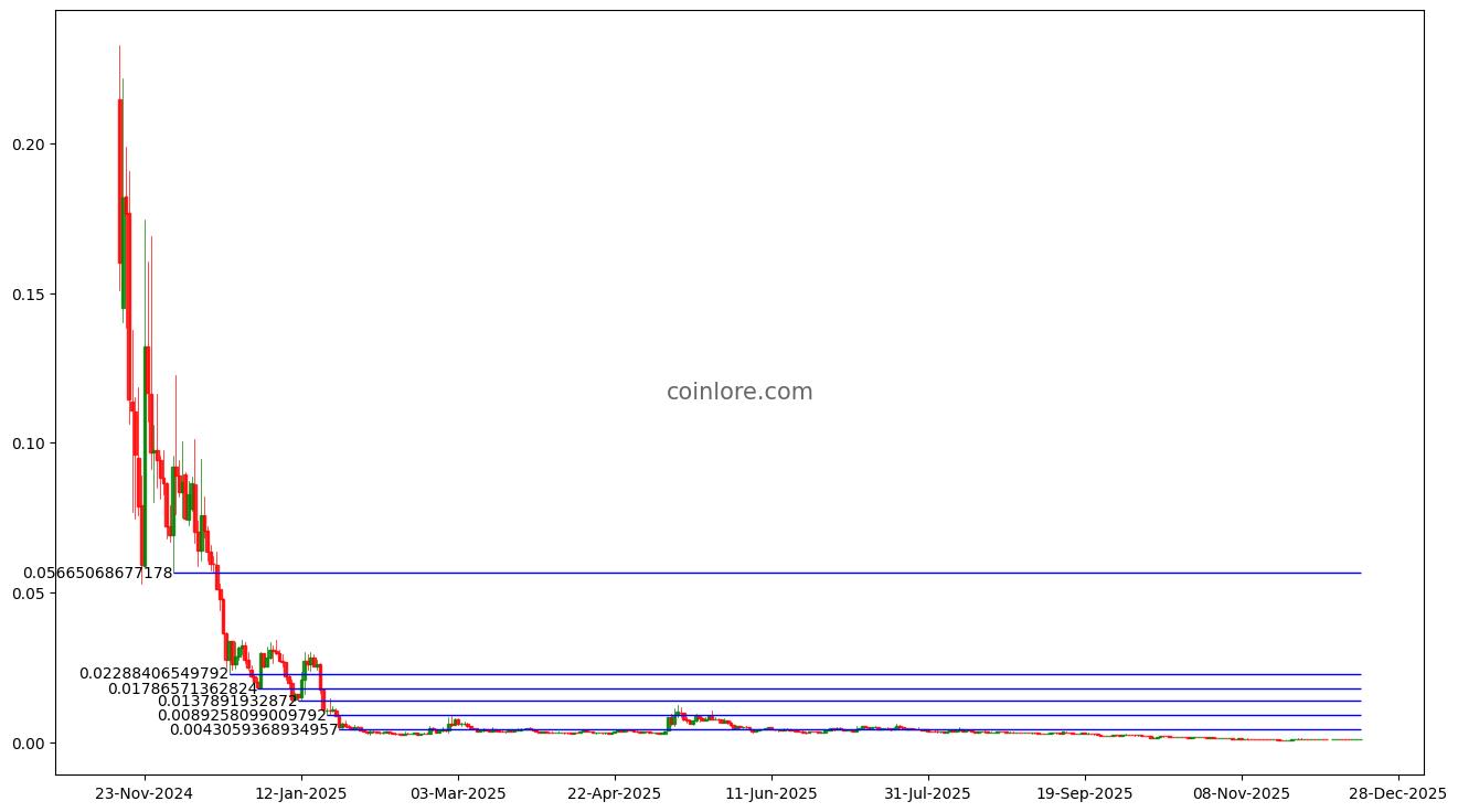 Niveles de soporte y de resistencia de First Convicted Raccon Fred