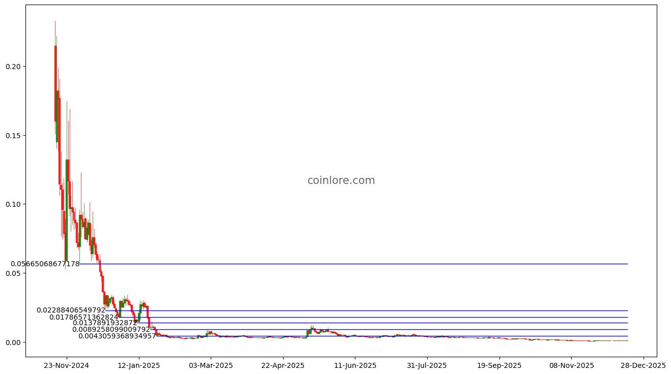First Convicted Raccon Fred уровни поддержки и сопротивления
