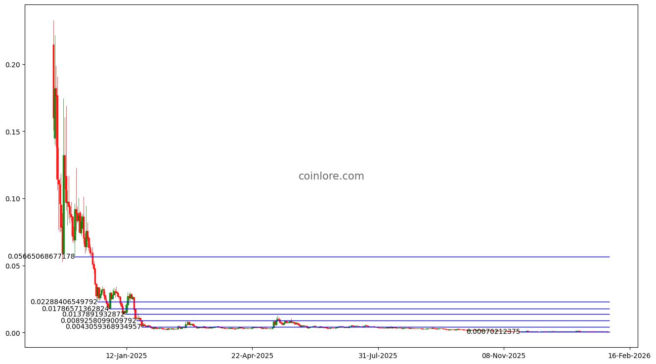 First Convicted Raccon Fred уровни поддержки и сопротивления