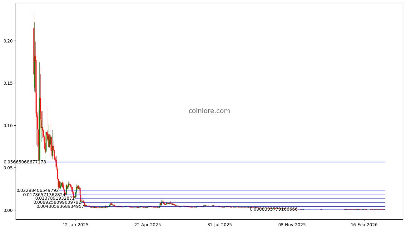 First Convicted Raccon Fred Destek ve Direnç Seviyeleri