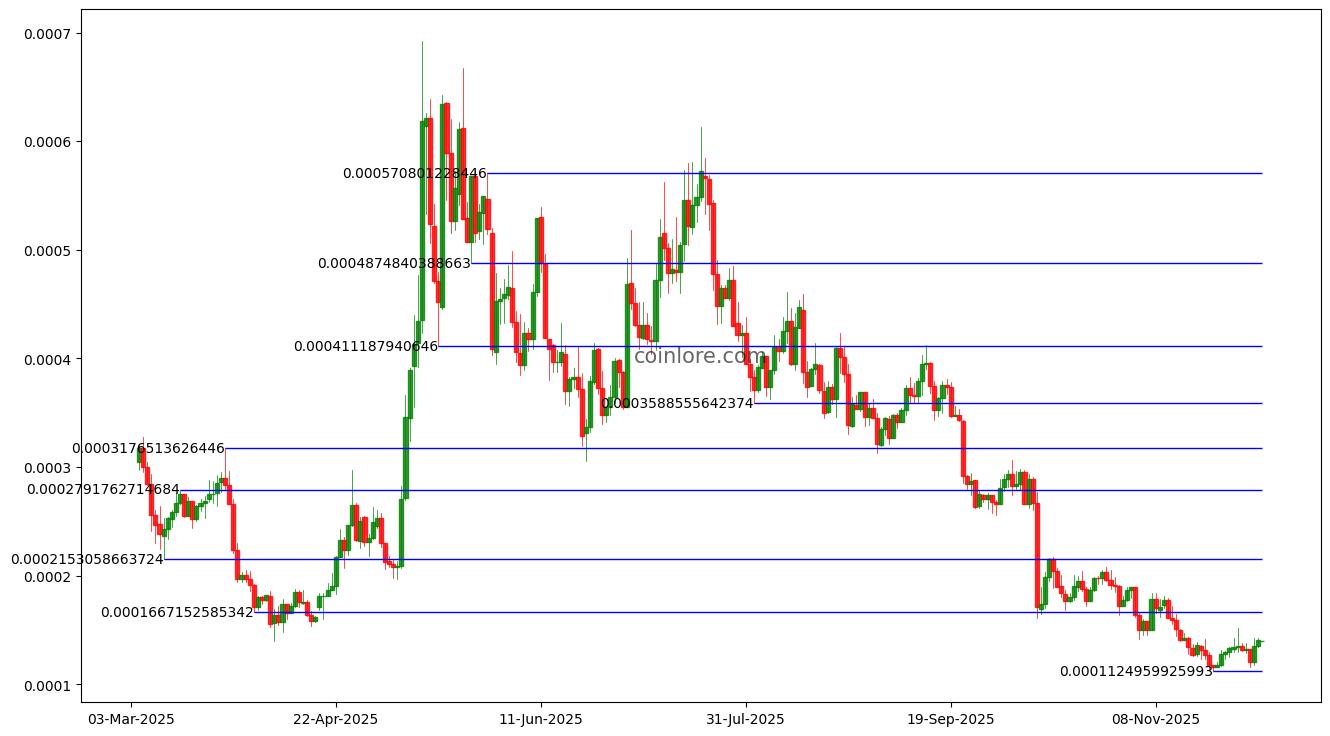 Neiro (First Neiro On Ethereum) Support and resistance levels