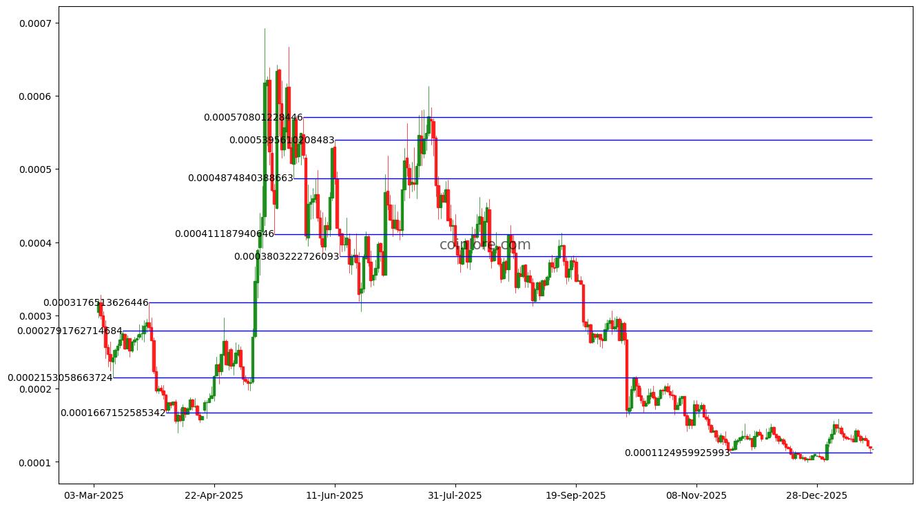 Neiro (First Neiro On Ethereum) уровни поддержки и сопротивления