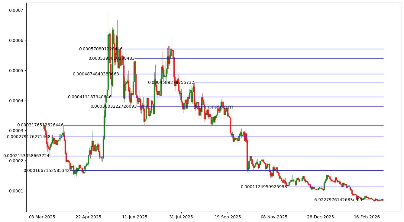 Neiro (First Neiro On Ethereum) уровни поддержки и сопротивления