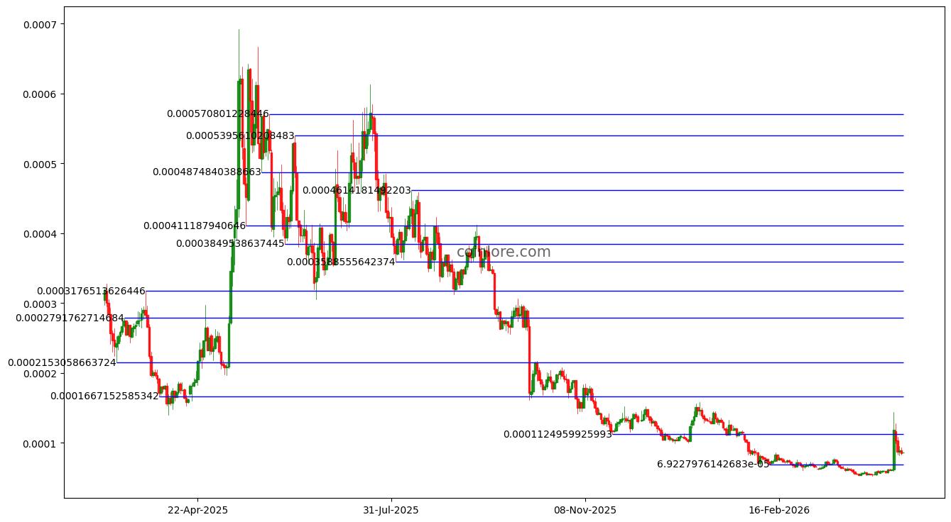 Neiro (First Neiro On Ethereum) уровни поддержки и сопротивления