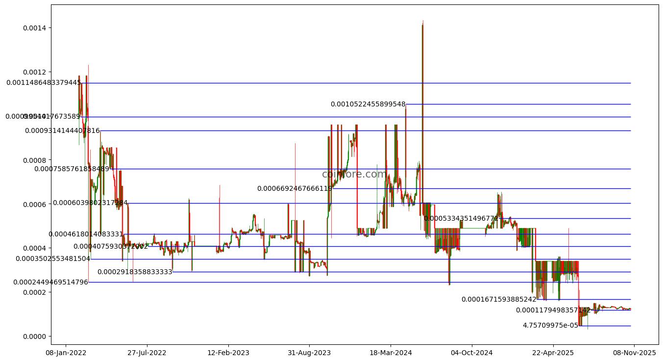 FirstCoin Support and resistance levels