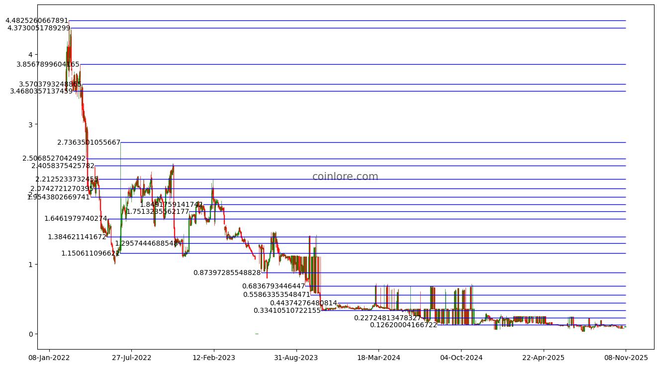 FISCO Coin Support and resistance levels