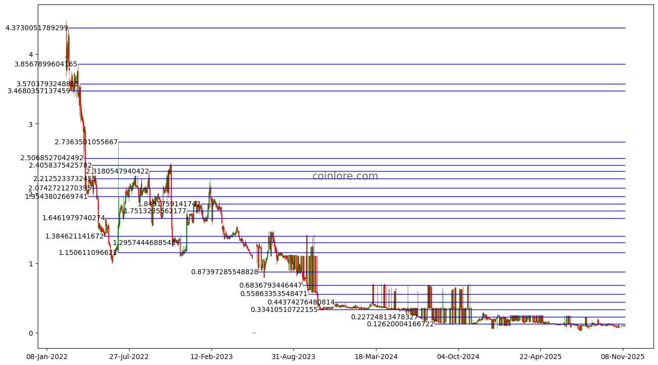 FISCO Coin Support and resistance levels