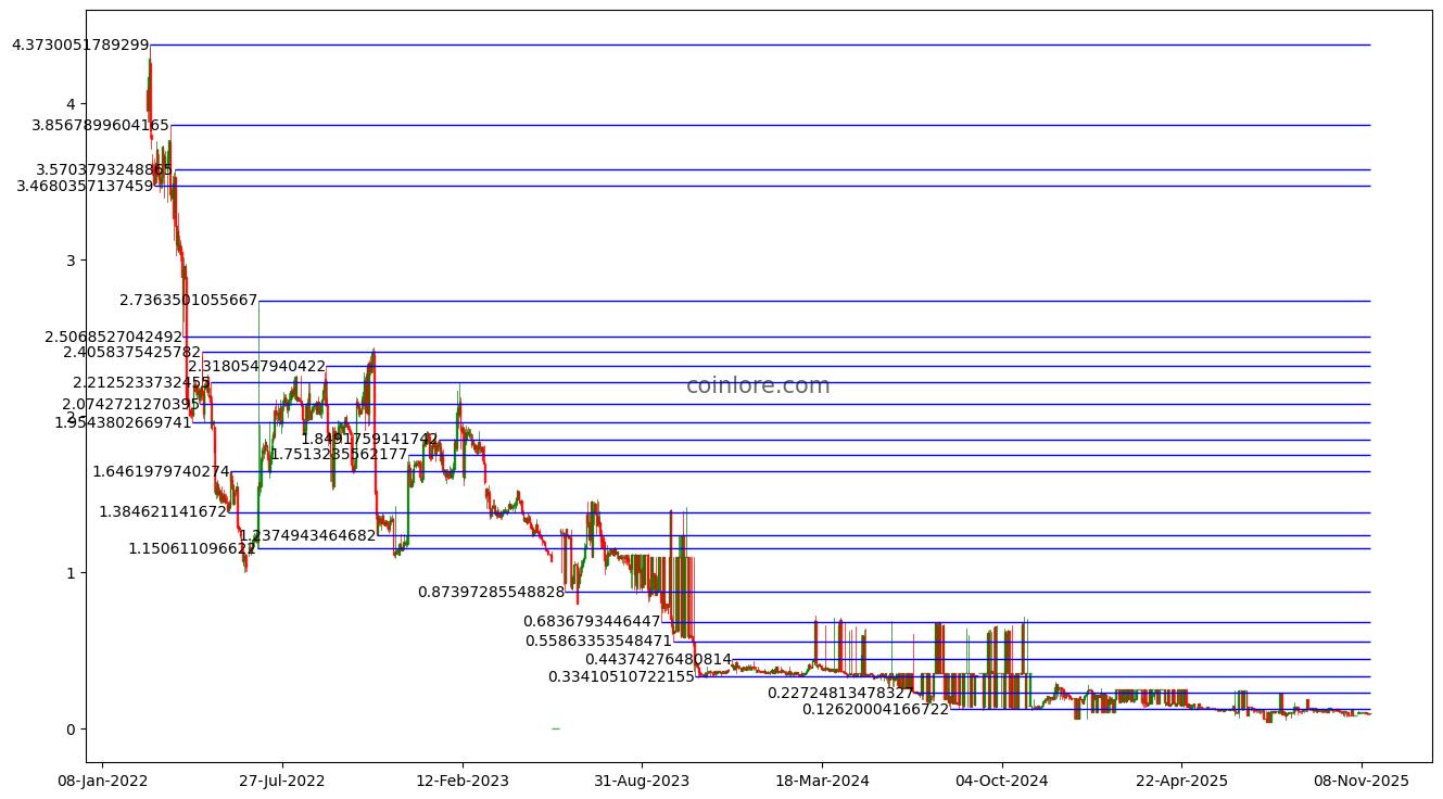 FISCO Coin Support and resistance levels