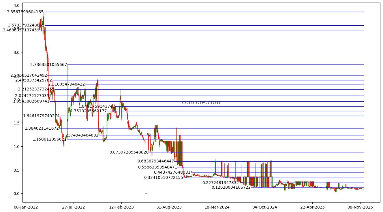 FISCO Coin Support and resistance levels