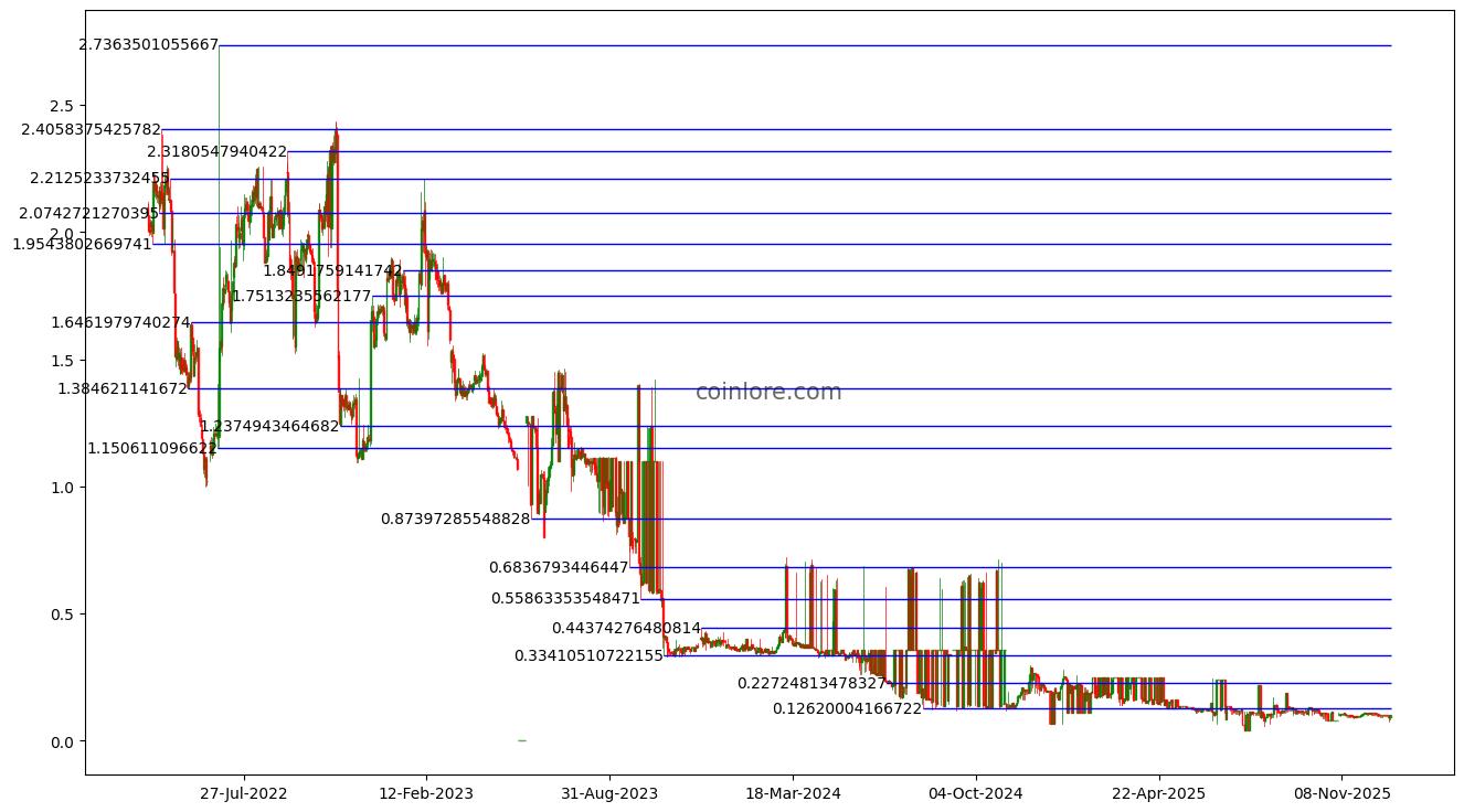 Niveles de soporte y de resistencia de FISCO Coin