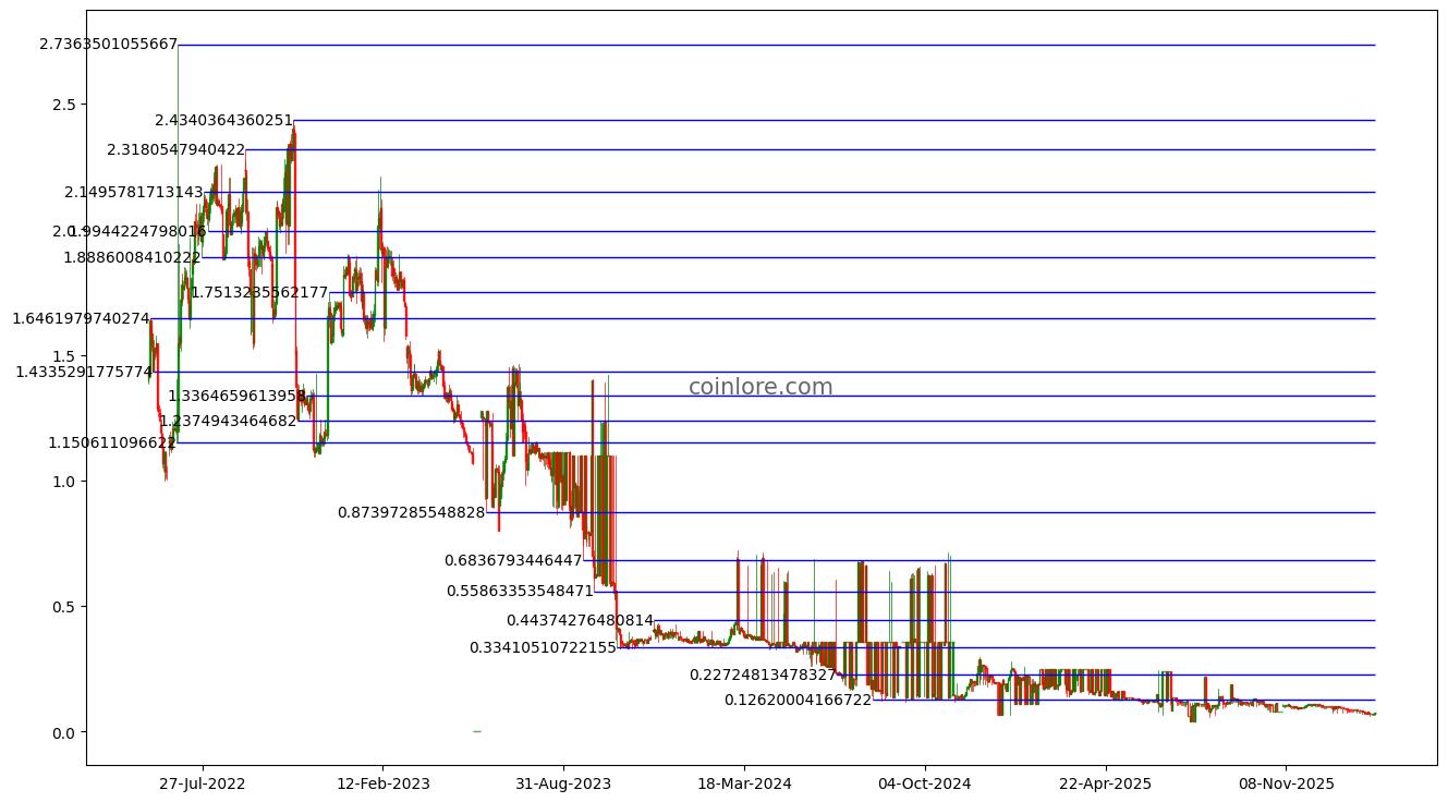 FISCO Coin уровни поддержки и сопротивления