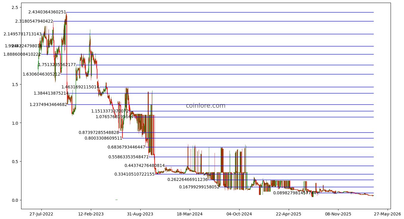 Niveles de soporte y de resistencia de FISCO Coin