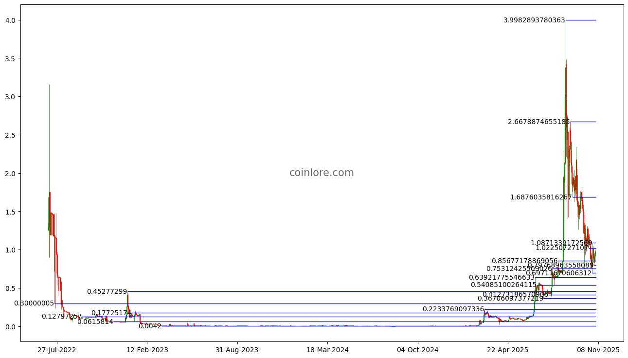 Fistbump Support and resistance levels