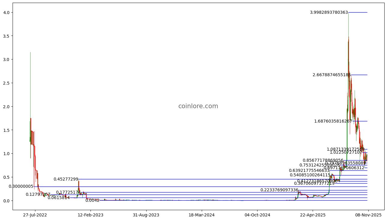Fistbump Support and resistance levels