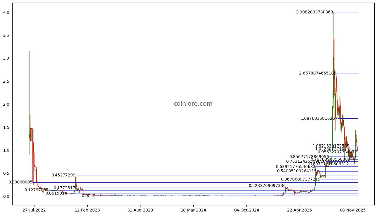 Fistbump Support and resistance levels