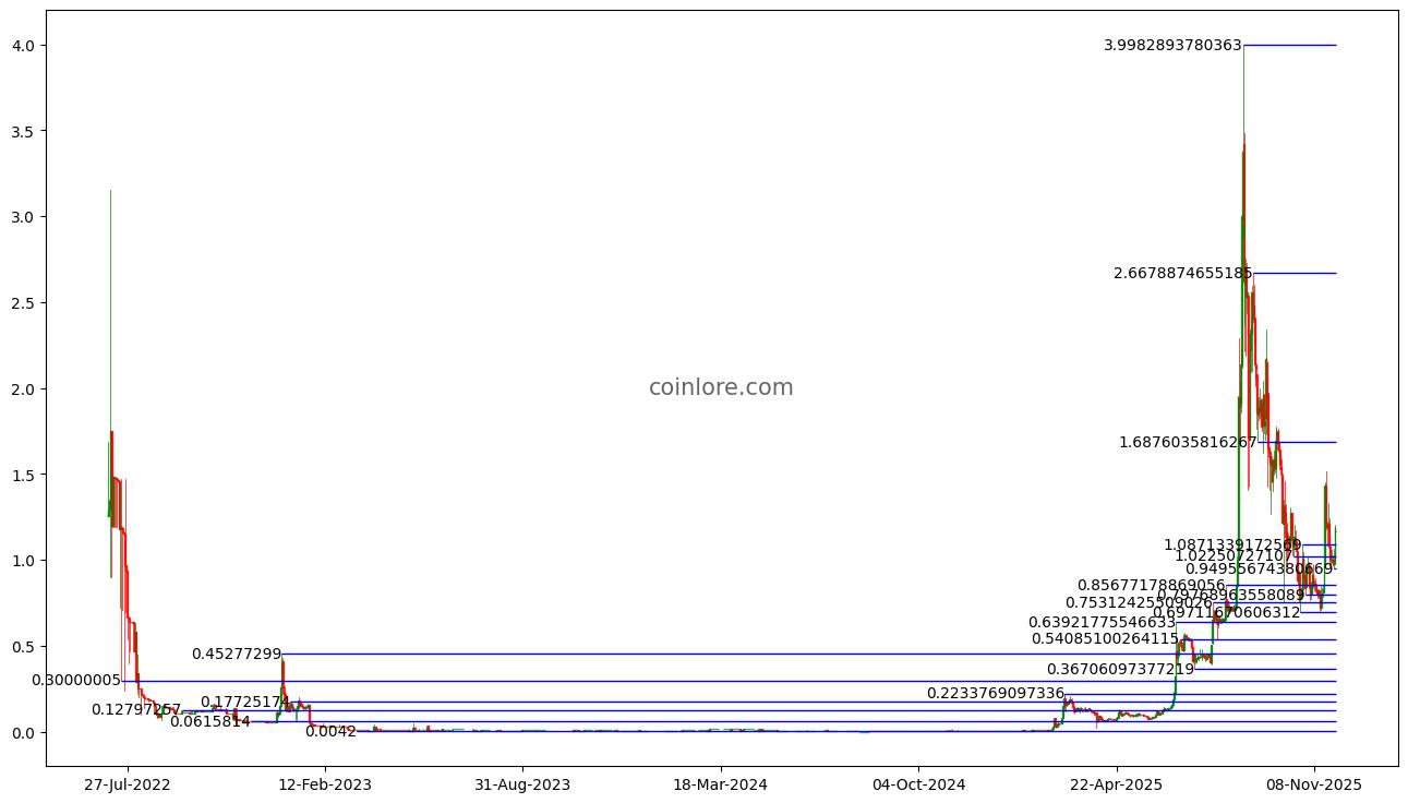 Fistbump Support and resistance levels