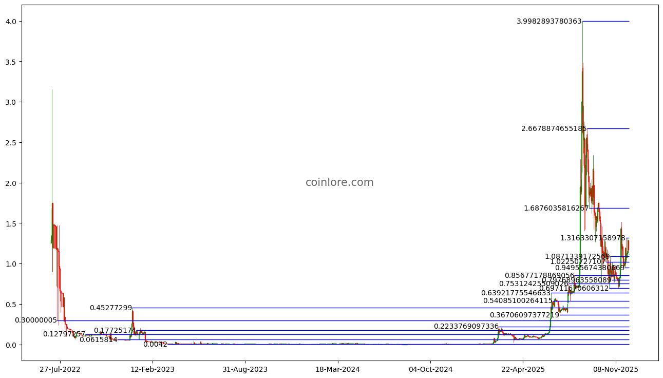 Fistbump Support and resistance levels