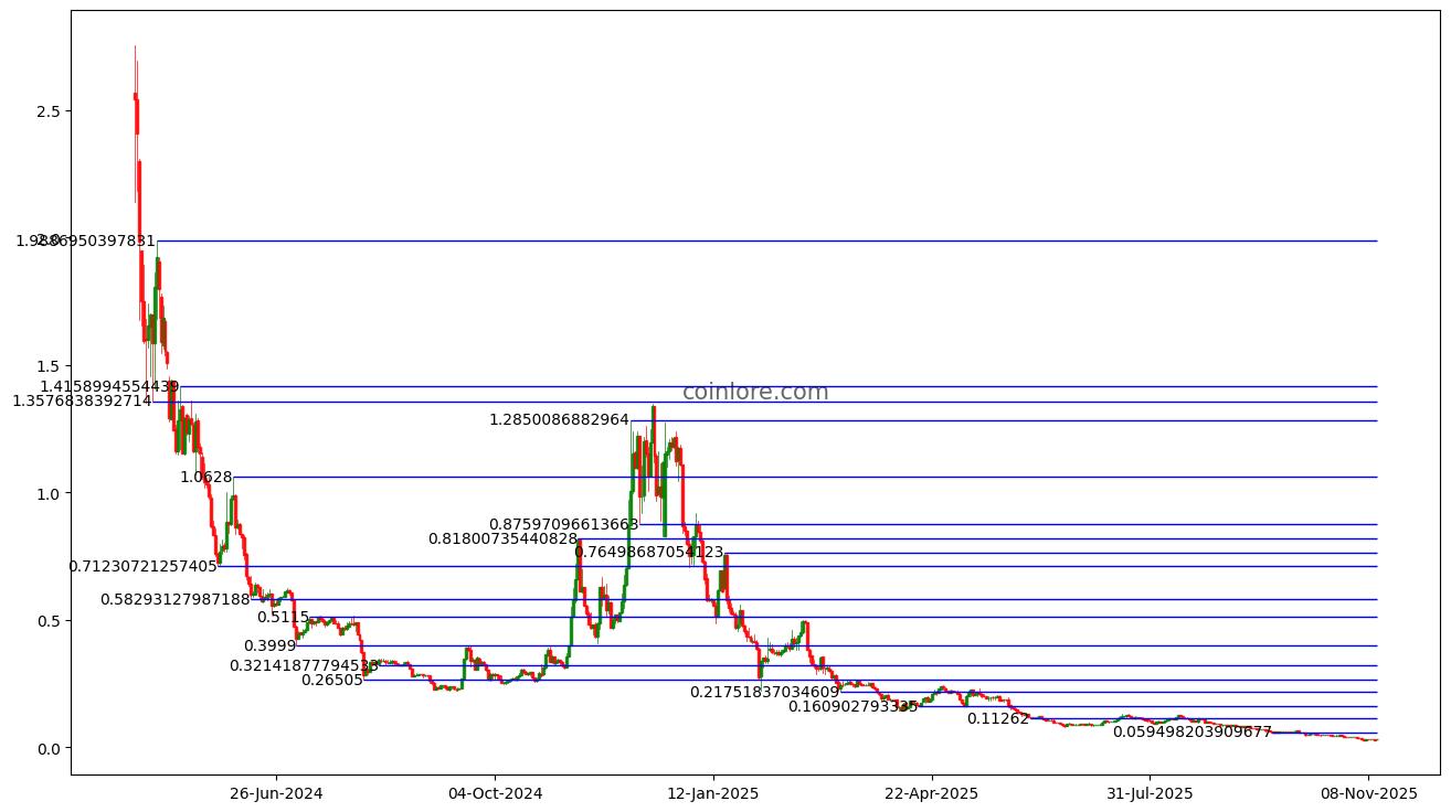 Fjord Foundry Support and resistance levels