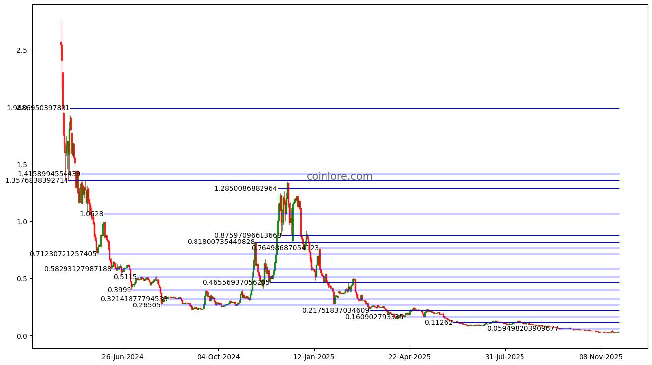 Fjord Foundry Support and resistance levels