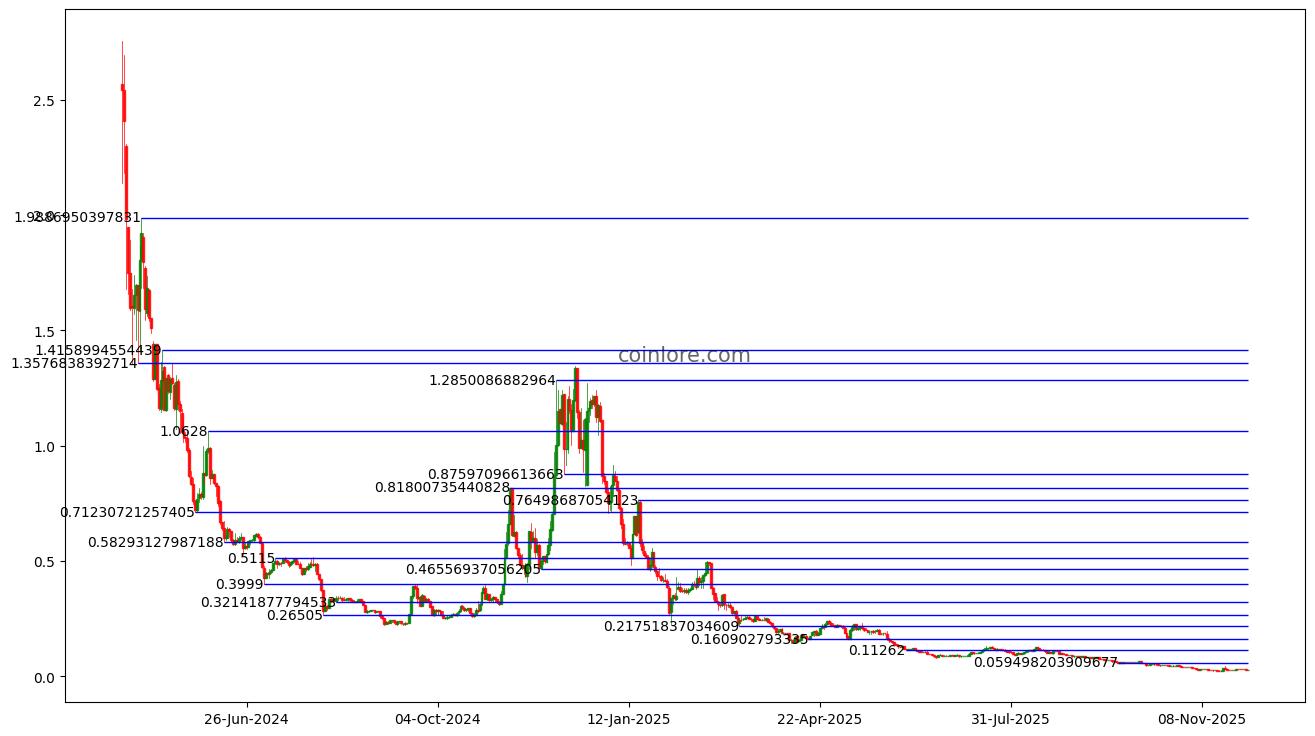 Fjord Foundry Support and resistance levels