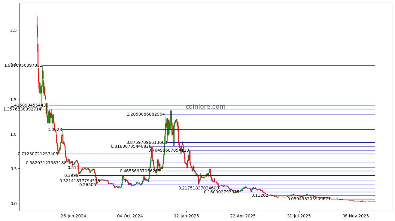 Fjord Foundry Support and resistance levels