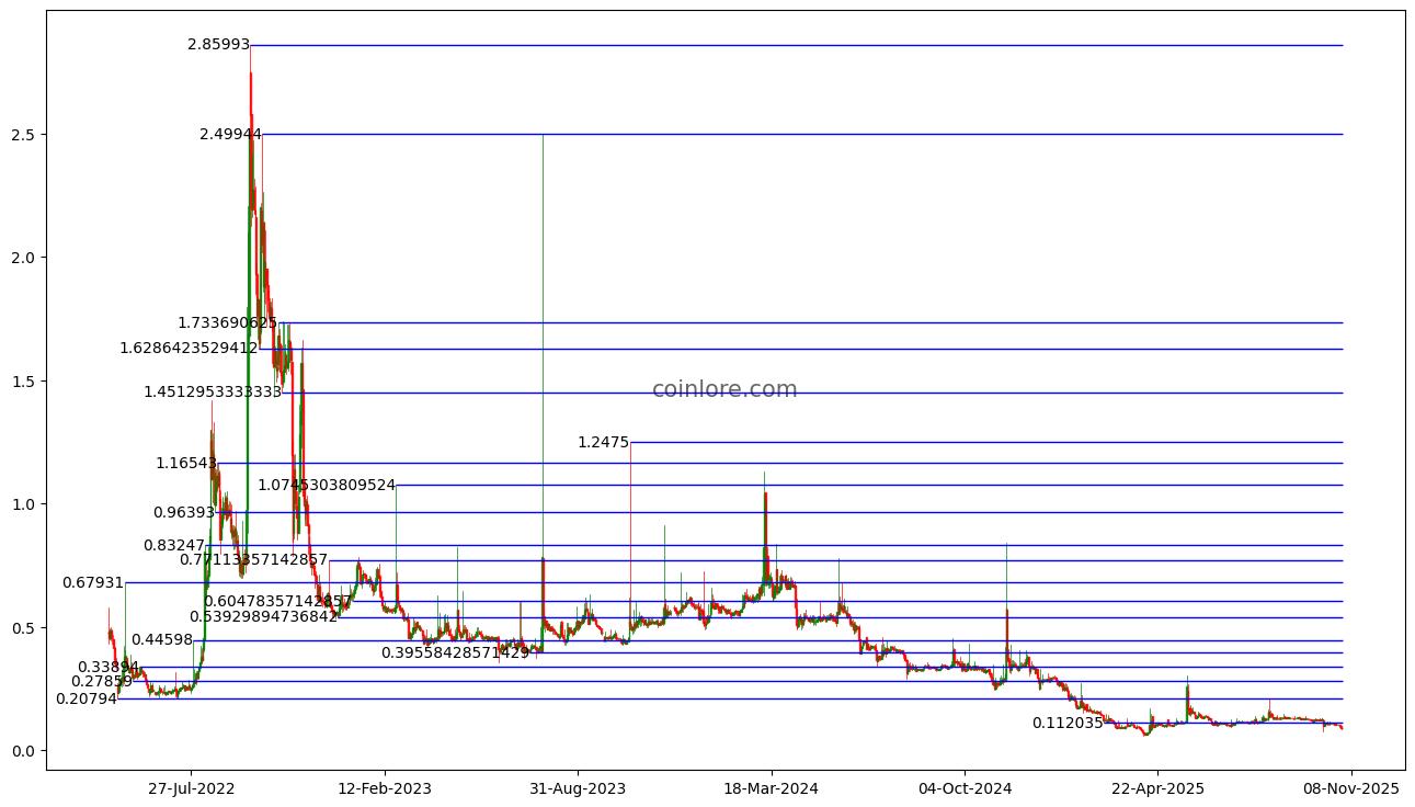 Flamengo Fan Token Destek ve Direnç Seviyeleri