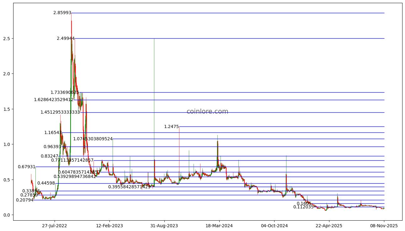 Flamengo Fan Token Support and resistance levels