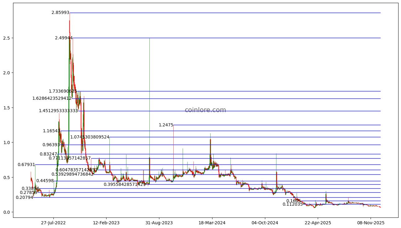 Flamengo Fan Token уровни поддержки и сопротивления