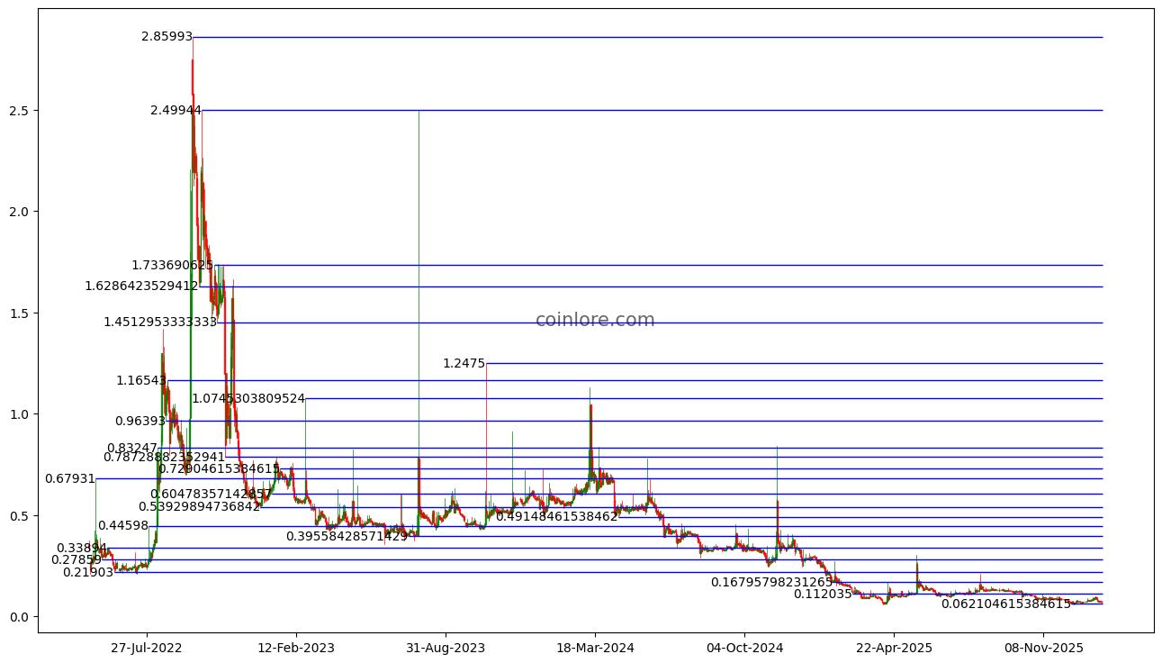 Flamengo Fan Token Destek ve Direnç Seviyeleri