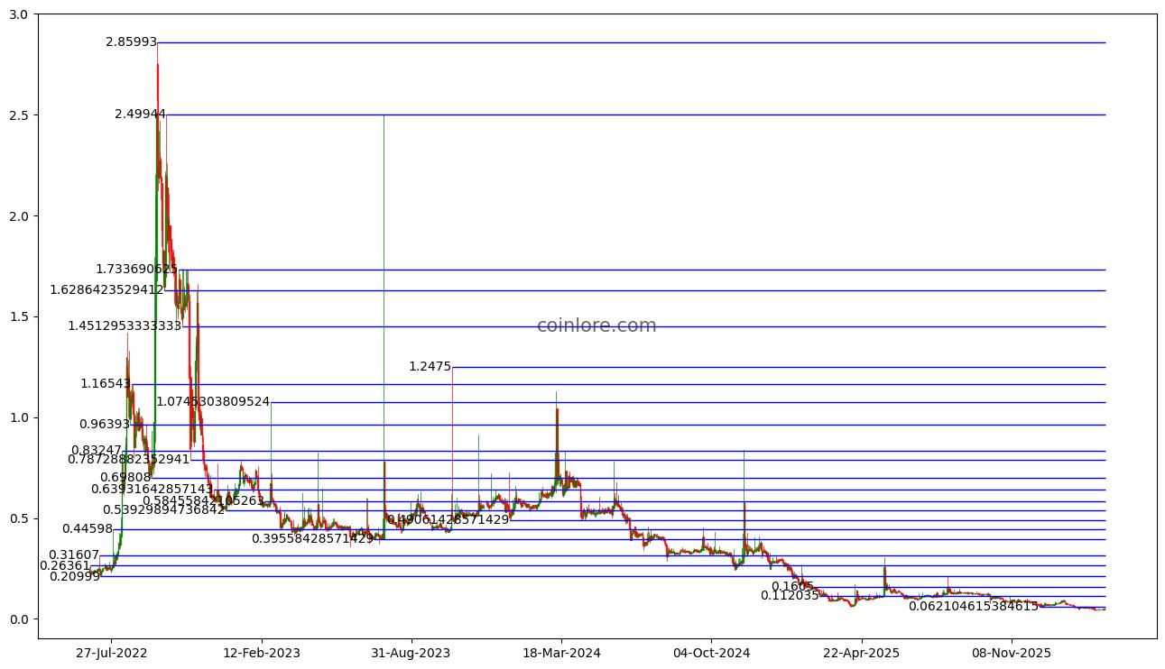Flamengo Fan Token Destek ve Direnç Seviyeleri