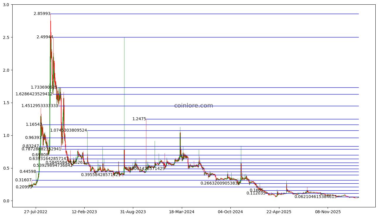 Flamengo Fan Token уровни поддержки и сопротивления