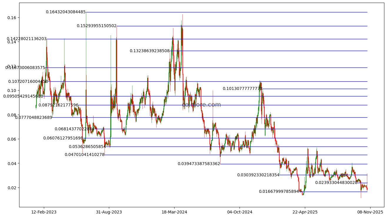 Niveles de soporte y de resistencia de Flamingo