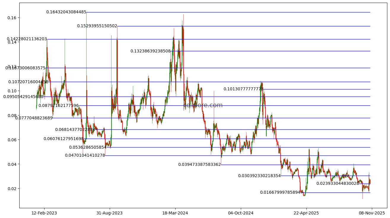 Flamingo Support and resistance levels