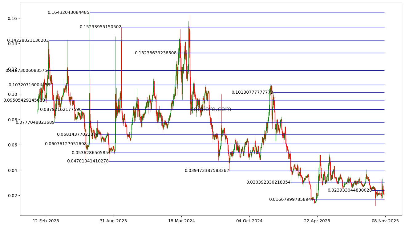 Flamingo Support and resistance levels