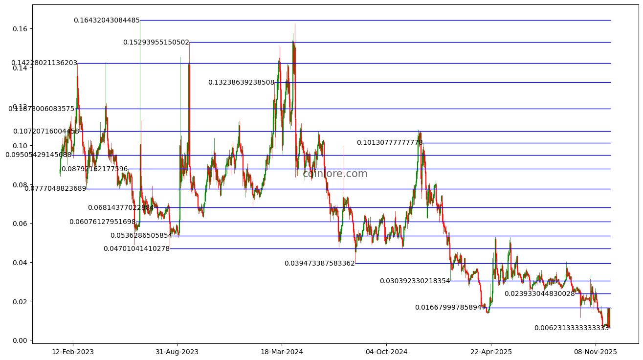 Flamingo Support and resistance levels