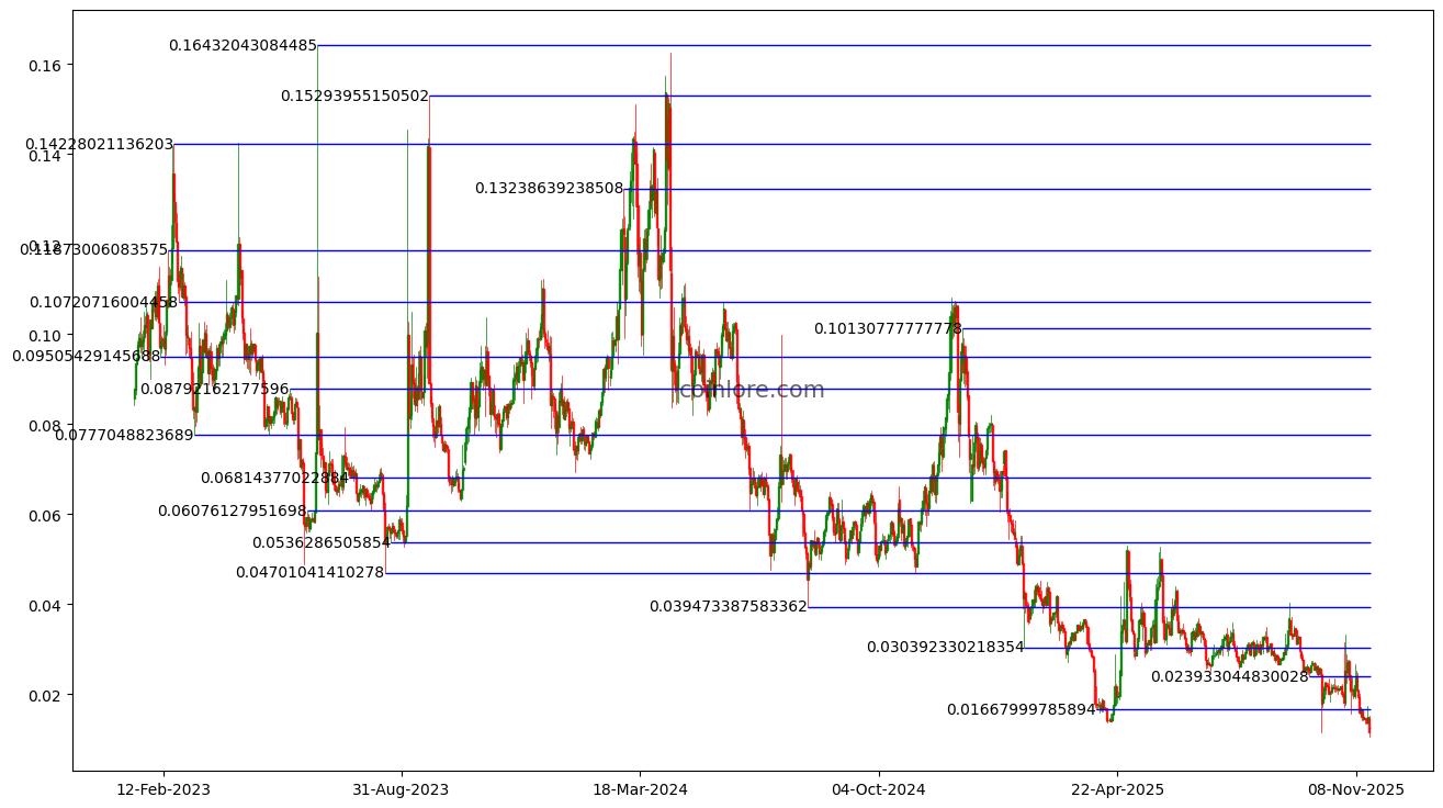 Flamingo Support and resistance levels