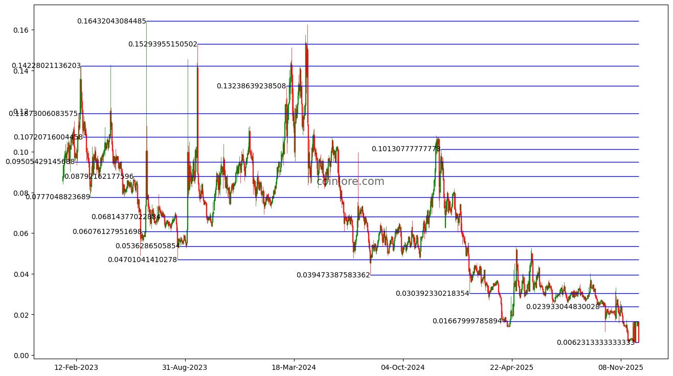 Flamingo Support and resistance levels