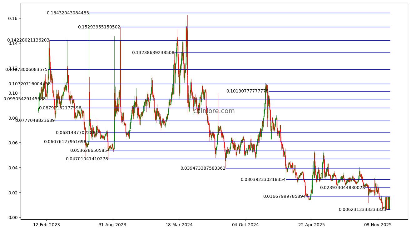 Flamingo уровни поддержки и сопротивления