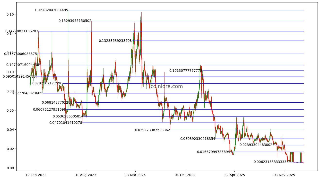 Flamingo Destek ve Direnç Seviyeleri