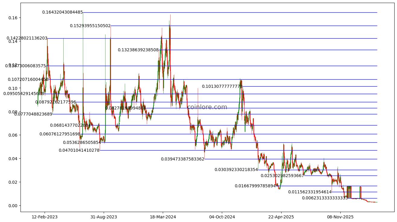Flamingo Destek ve Direnç Seviyeleri