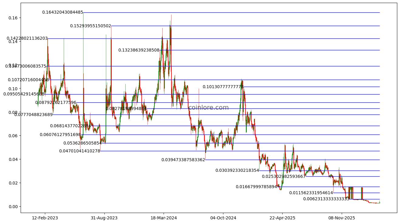 Flamingo уровни поддержки и сопротивления