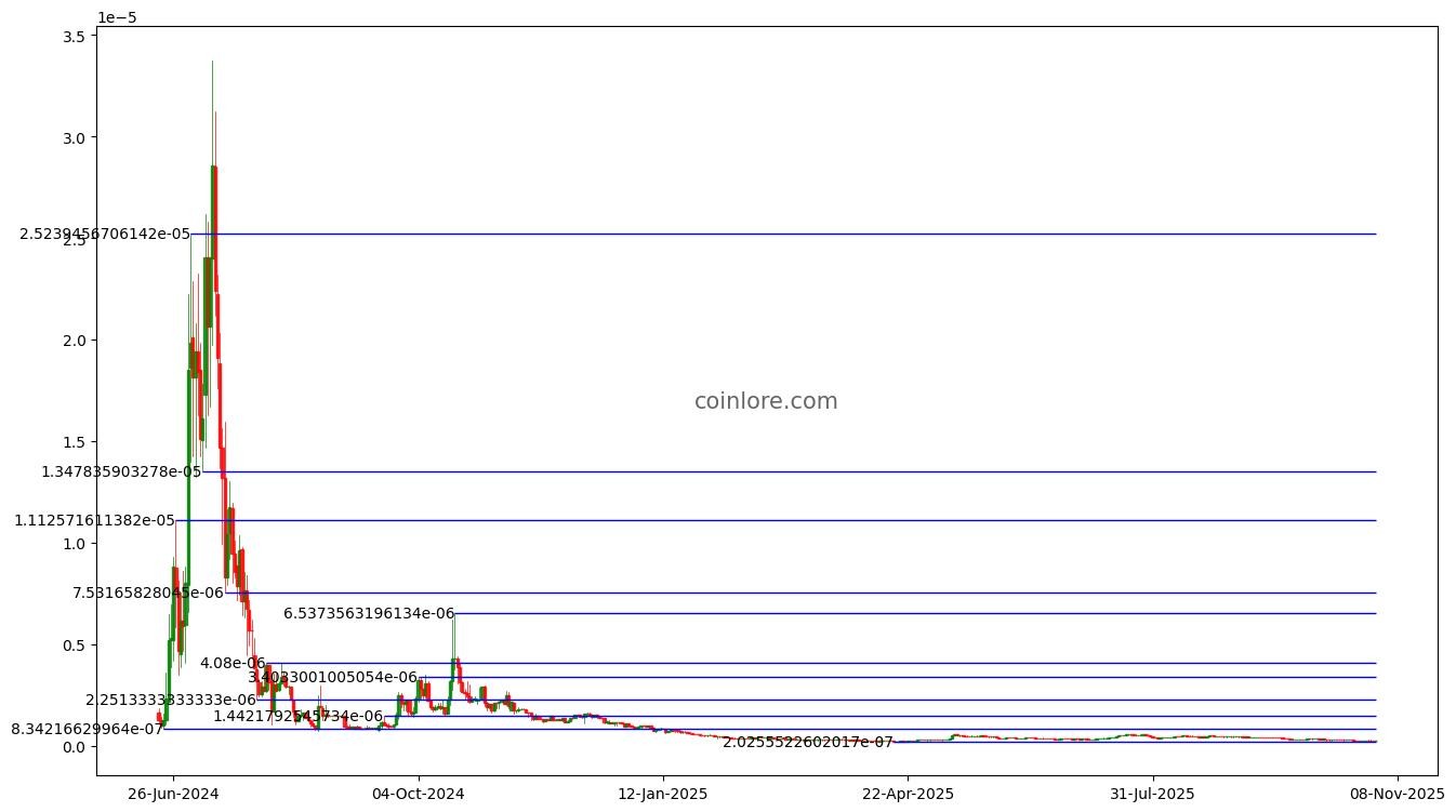 Flappy Support and resistance levels