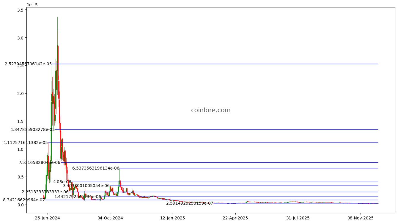 Flappy Support and resistance levels