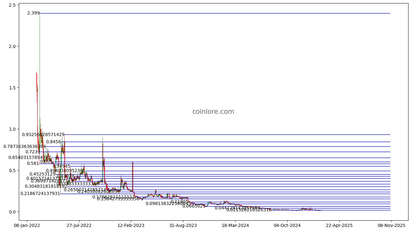 Flare Finance Support and resistance levels