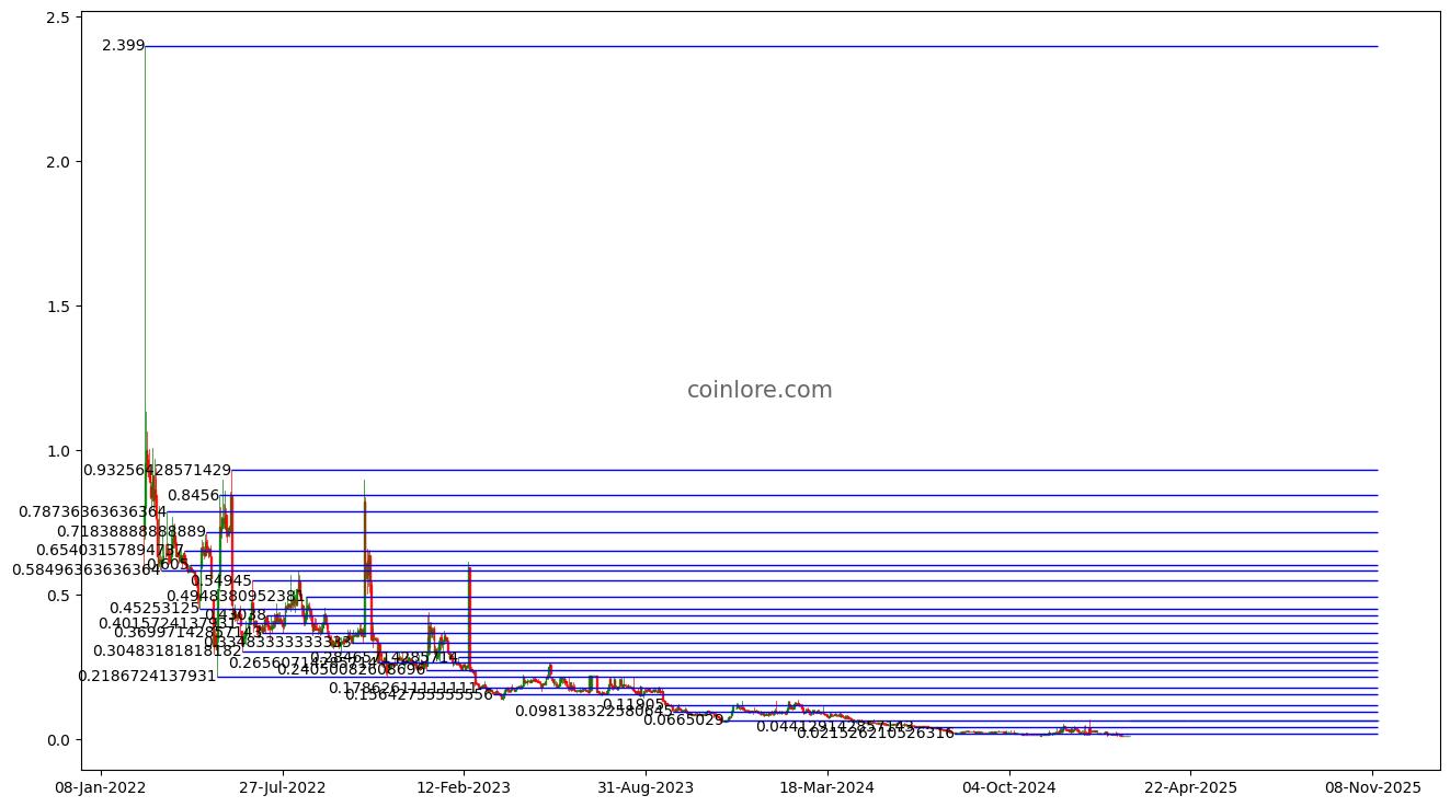Flare Finance Support and resistance levels