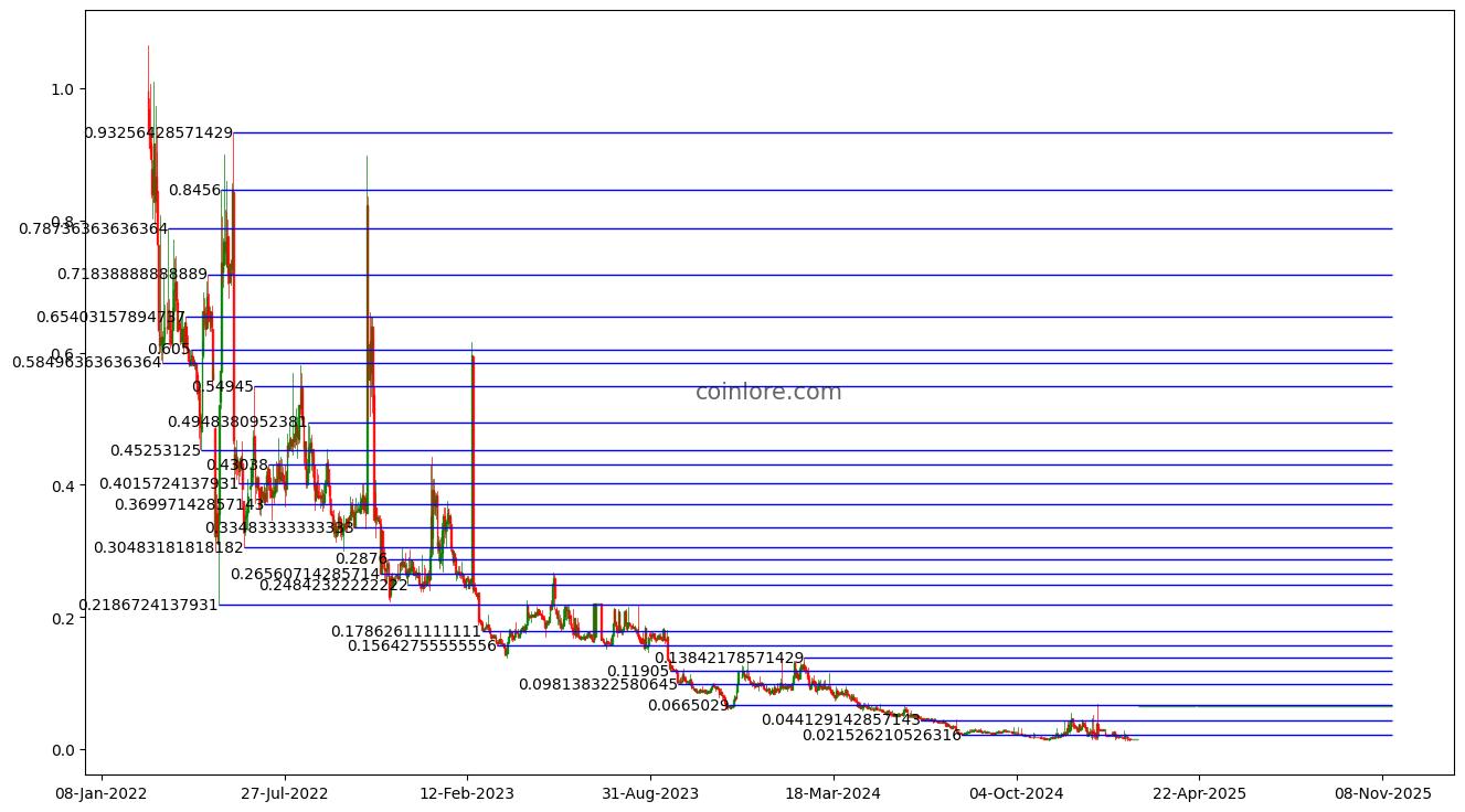 Flare Finance Support and resistance levels