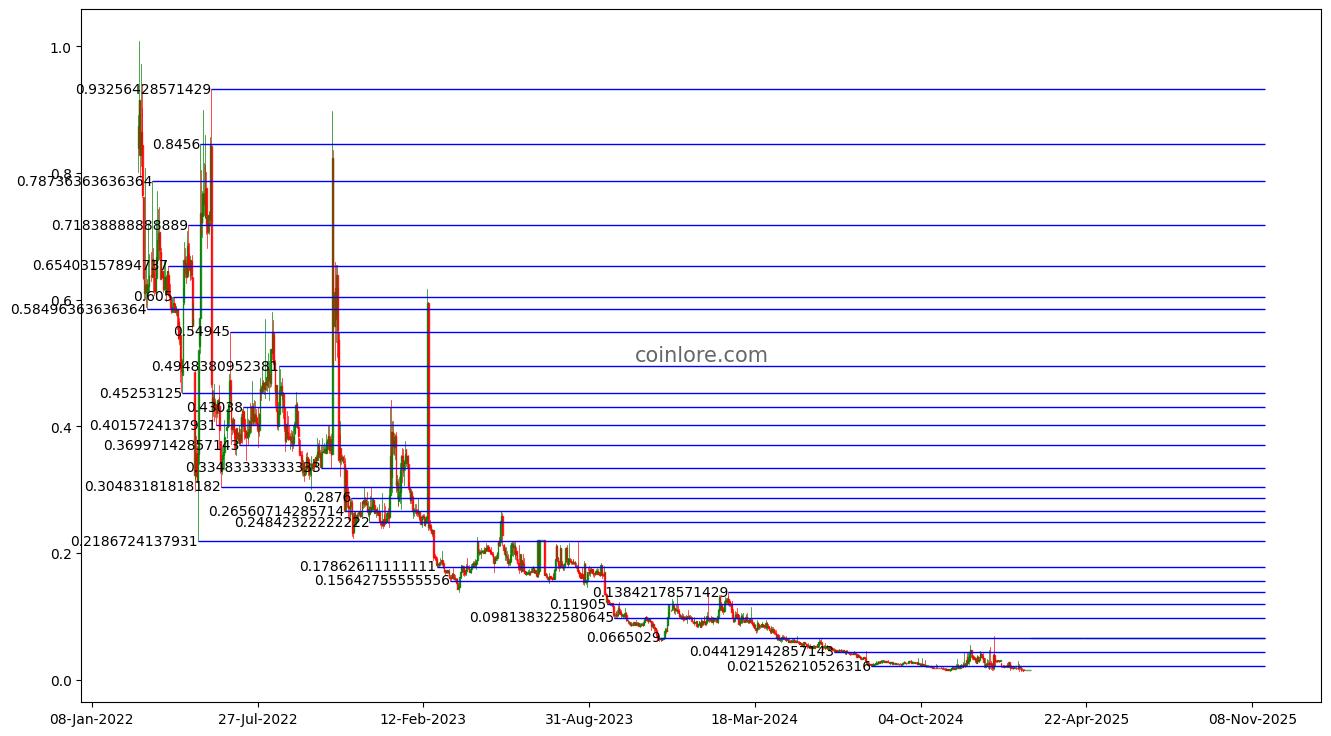 Flare Finance Support and resistance levels