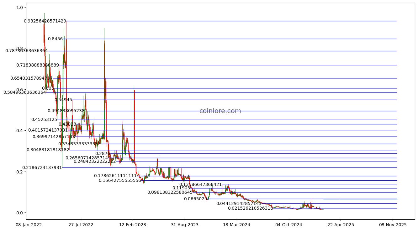Flare Finance Support and resistance levels